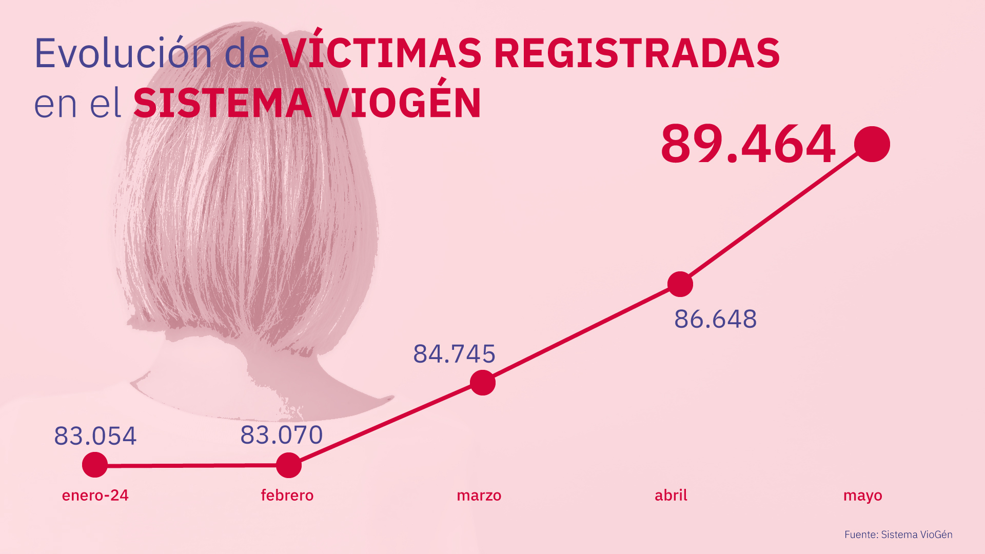 El Sistema Viogén crece en casi 3.000 víctimas en solo un mes - Artículo 14