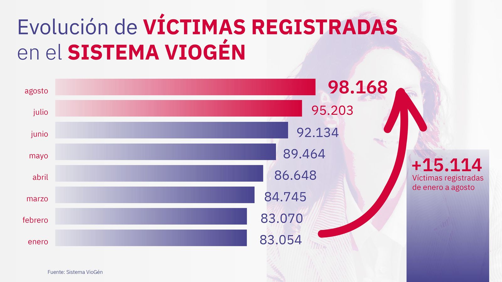 Por cuarto mes consecutivo: las víctimas del Sistema Viogén vuelven a ...